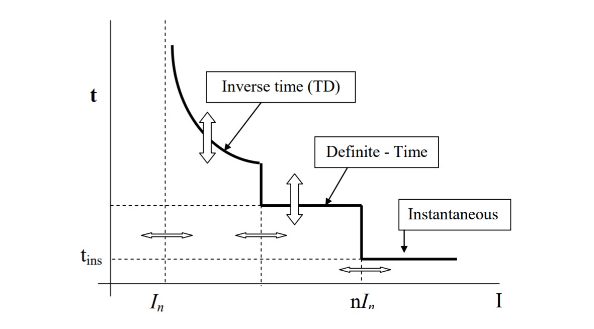Inverse Time Overcurrent Relays And Curves Explained Articles 